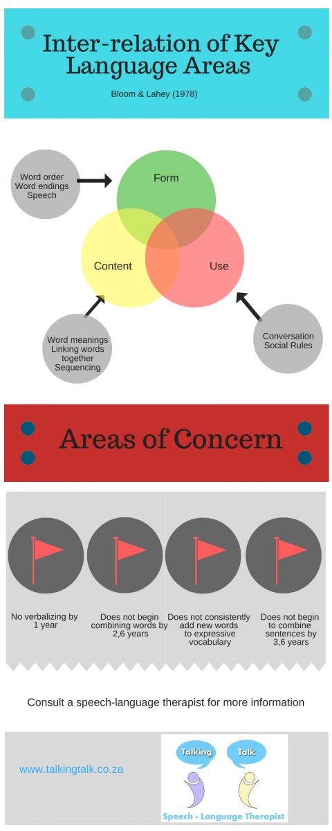 Infographic: Early Expressive Language Development